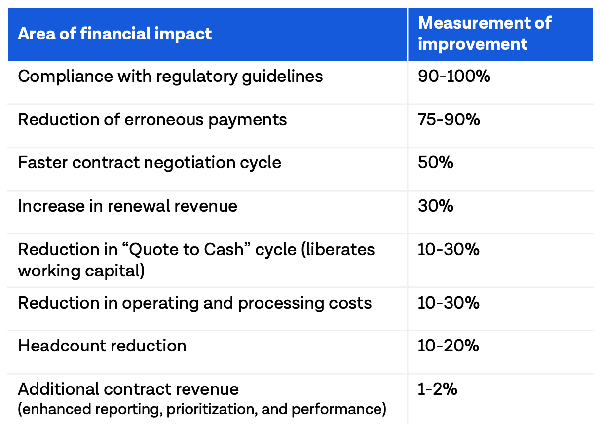 Contract Lifecycle Management (CLM) Explained | BRYTER